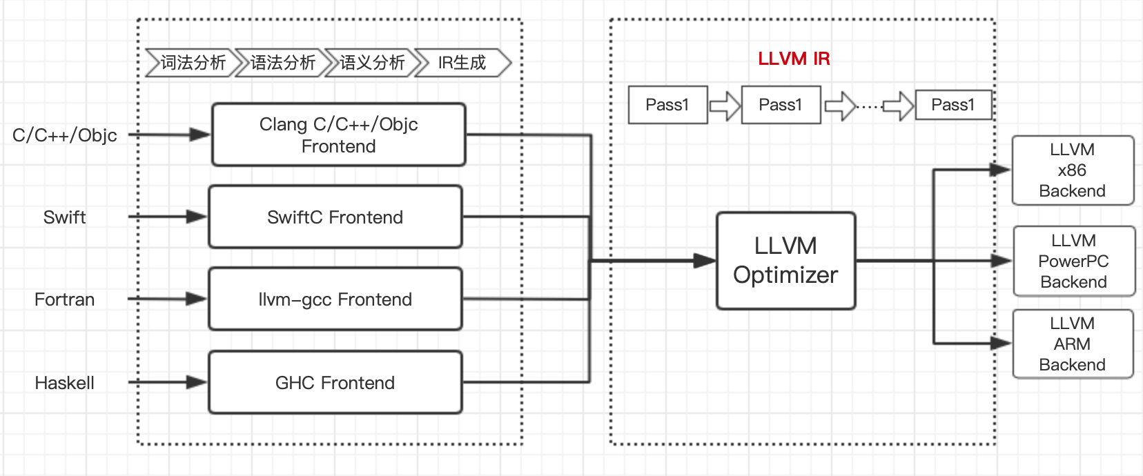 LLVM编译流程等相关知识整理 | 拿根针尖对麦芒